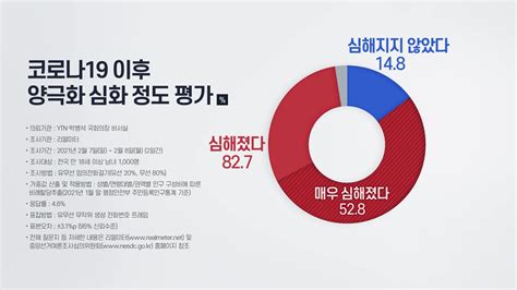 10명 중 8명 코로나19로 양극화 심화 가장 심한 건 부동산