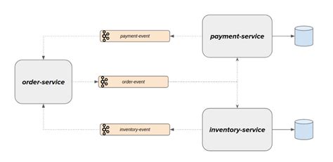 choreography saga pattern with spring boot vinsguru