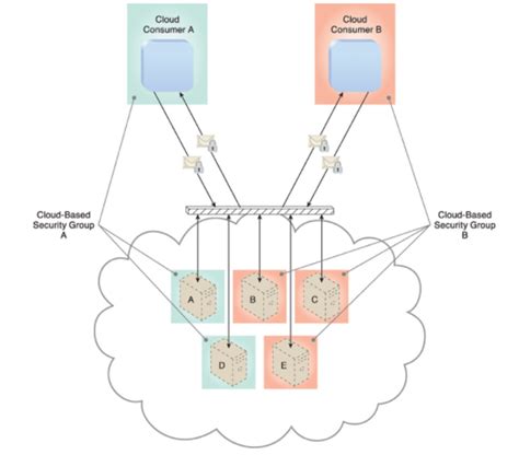 week 5 cloud enabling technology and cloud security fundamentals
