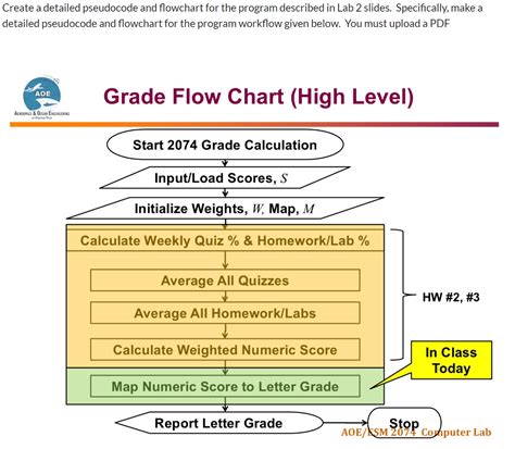 solved create a detailed pseudocode and flowchart for the