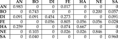 confusion matrix of male speech signals by applying gender