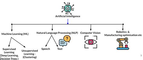 a beginner s guide to understanding the buzz words ai ml nlp deep