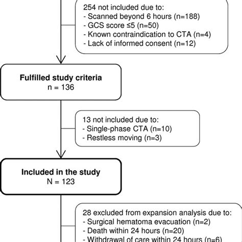 Cohort Flowchart Cta Ct Angiography Gcs Glasgow Coma Scale Porn Sex