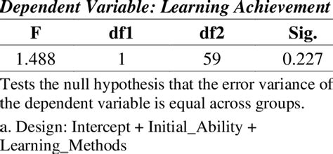 Variance Homogeneity Test Results Levenes Test Of Equality Of Error
