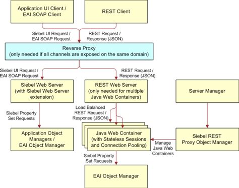 siebel innovation pack 2016 about siebel rest api architecture