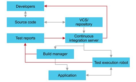 continuous integration strategies part 1 of 3 red hat developer
