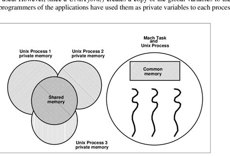 memory sharing unix processes vs mach task download scientific diagram