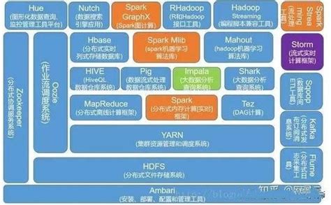 大数据技术包括哪些 百度知道