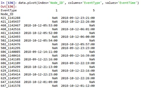 convert row values to columns to assign date field to each