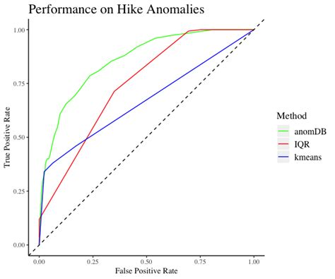 roc curve comparing the classifiers anomdb k means and iqr on