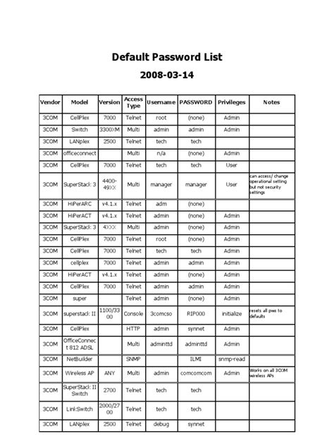 Default Password List Pdf Superuser Cisco Systems