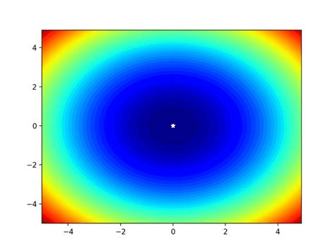 visualization for function optimization in python