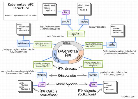 kubernetes api basics resources kinds and objects