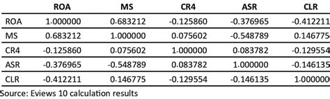 Multicollinearity Detection Results Download Scientific Diagram