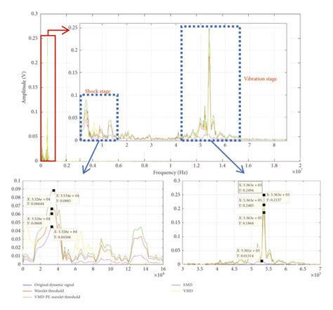 frequency characteristics of signals after denoising with different