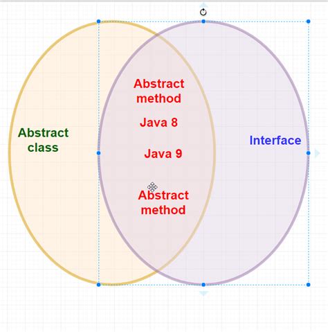 Sự Khác Nhau Giữa Abstract Class Với Interface Trong Java Laptrinhx