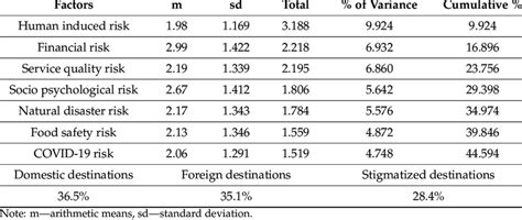 Results Of Descriptive And Exploratory Factor Analysis Download