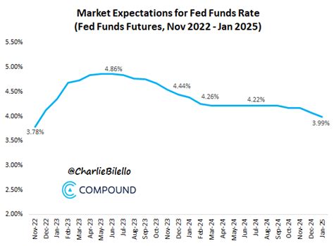 Fed Rate Hike Expectations To 2025 R Deercreekvolsblog