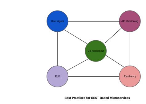5 best practices for rest based microservice make and know java