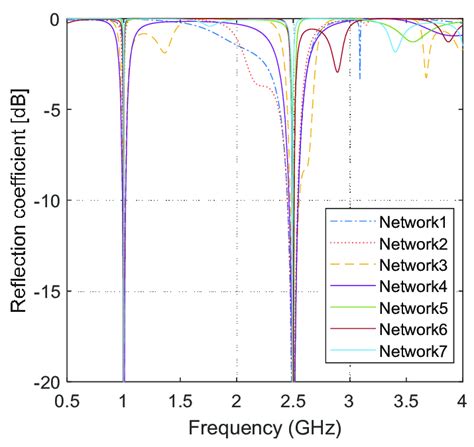 Reflection Coefficient Of The Matching Networks Corresponding To The