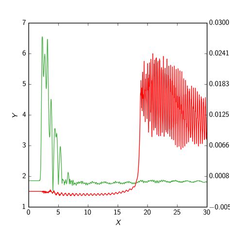 python how to arrange plots of secondary axis to be below plots of