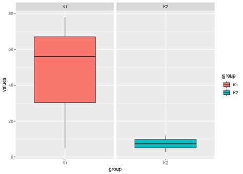[solved] grouped boxplot in r r