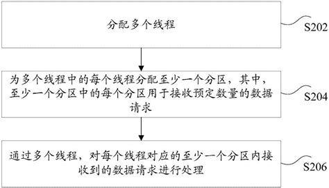 数据请求的处理方法和装置与流程