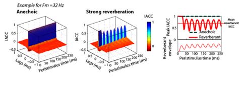 4 Reverberation Decreases Mean Interaural Cross Correlation Iacc