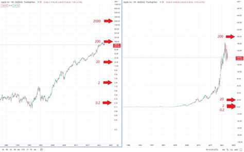 How To Set Logarithmic Scale And Why Use Log Scale In Tradingview