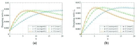 Comparison Of Asymptotic And Numerical Solutions With K 300 ϕ 0 5