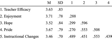 Mean Standard Deviation And Pearson Product Moment Correlations