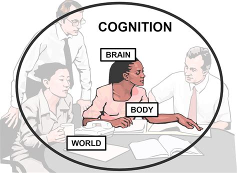 In Embodied Cognitive Science Cognition Is Understood As The Interplay