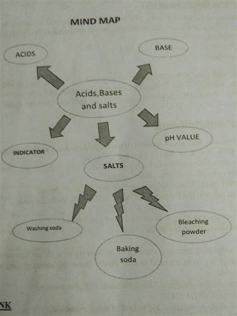Mind Map Of Acid Bases And Salts