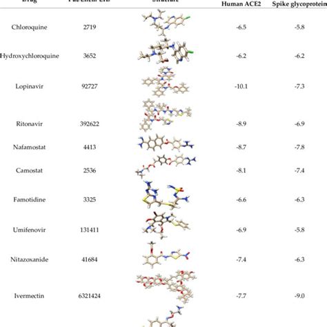 Binding Affinities Of Drug Compounds On The Human Ace2 And Spike