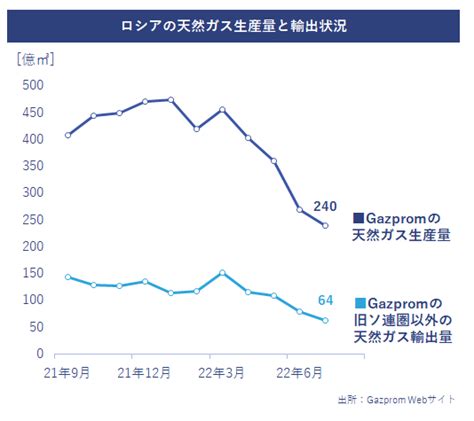 Zyake On Twitter Rt Gomatsuo ロシアの天然ガス生産量と輸出状況