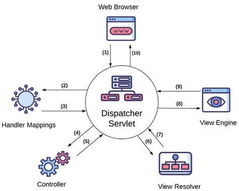 follow spring mvc architecture to turn static html into a thymeleaf
