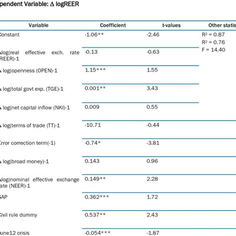 Short Run Vector Error Correction Estimates Download Table