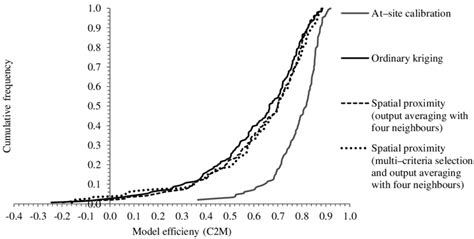 Cumulative Distribution Functions Cdfs Of Gr4j Model Efficiencies