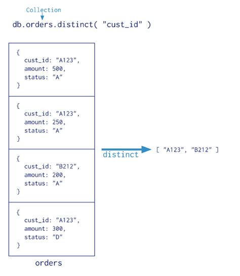 mongodb series — deep understanding of mongodb aggregation
