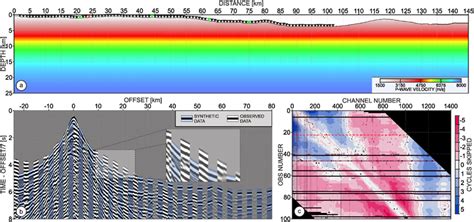A 1d Initial Full‐waveform Inversion Fwi Model Triangles Mark The