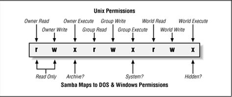 linux permissions tables reffffference