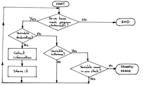 let s build a simple interpreter part 13 semantic analysis ruslan