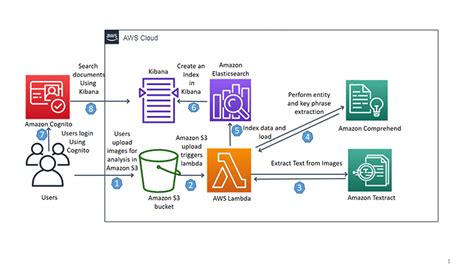 building an nlp powered search index with amazon textract and amazon