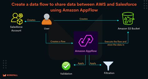 how to create a data flow to share data between aws and salesforce