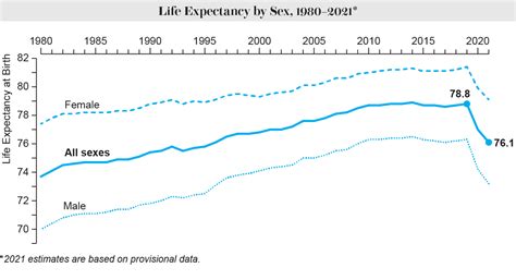 The U S Just Lost 26 Years Worth Of Progress On Life Expectancy