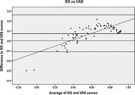 Bland–altman Plots To Explore Systematic Differences Between Sg And Vas