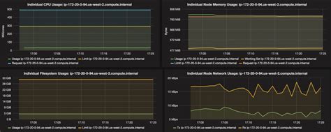 elasticsearch grafana usage cpu and shows pods dashboard network for