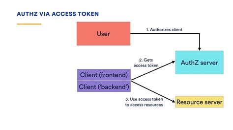 the a to z of api authorization youtube