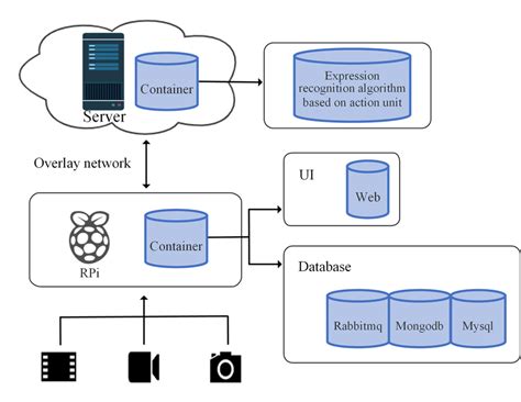 deploy a lightweight edge computing infrastructure on the raspberry pi
