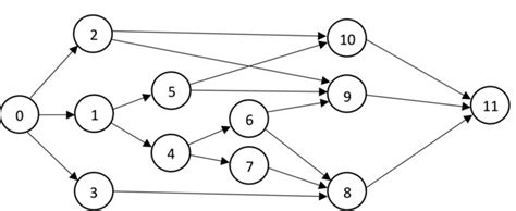 python check if directed acyclic graph is feasible